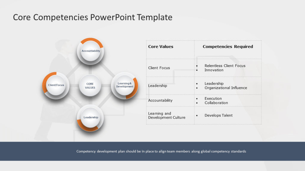 68+ Free Core Competencies PowerPoint Templates & Slides | SlideUpLift ...