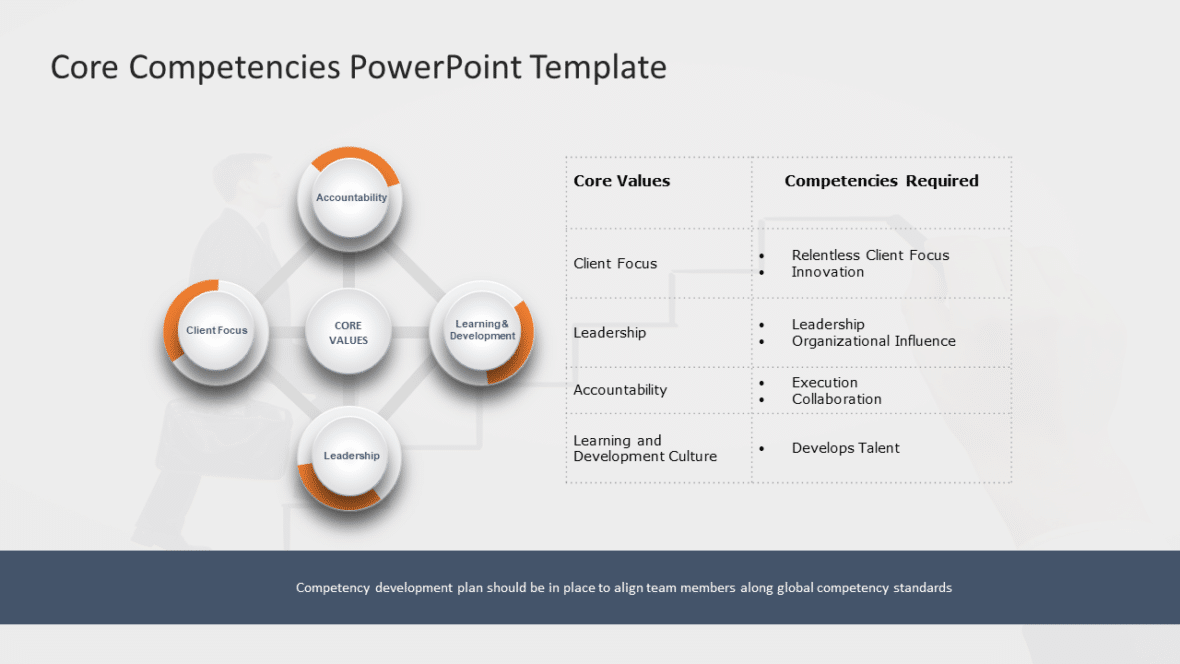 68+ Free Core Competencies PowerPoint Templates & Slides | SlideUpLift ...