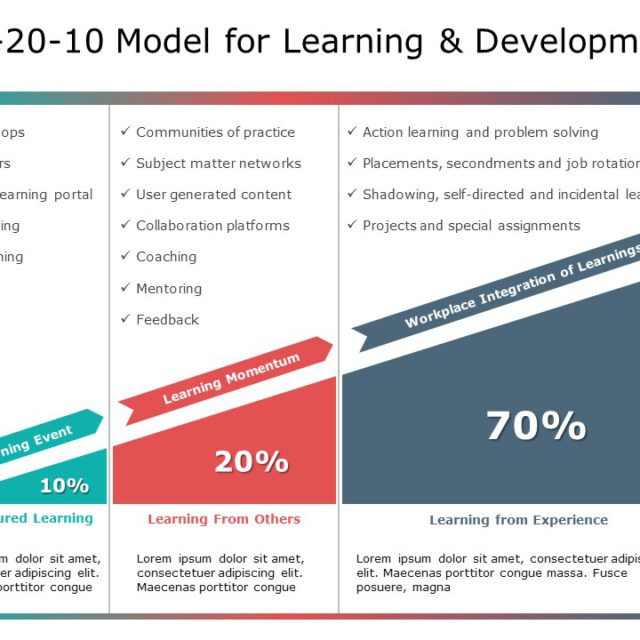 70 20 10 Learning Approach 02 PowerPoint Template | SlideUpLift