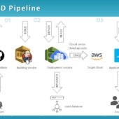CI CD Pipeline 03 PowerPoint Template