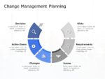 Change Management & Implementation PowerPoint Template | SlideUpLift