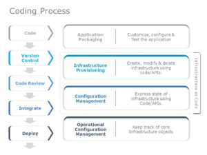 Editable Coding Templates For PowerPoint | SlideUpLift