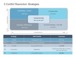 Conflict Resolution Strategies PowerPoint Template | SlideUpLift