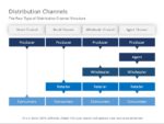 Distribution Channel Network 02 PowerPoint Template | SlideUpLift