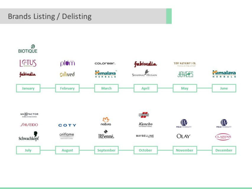 Distribution Timeline PowerPoint Template | SlideUpLift