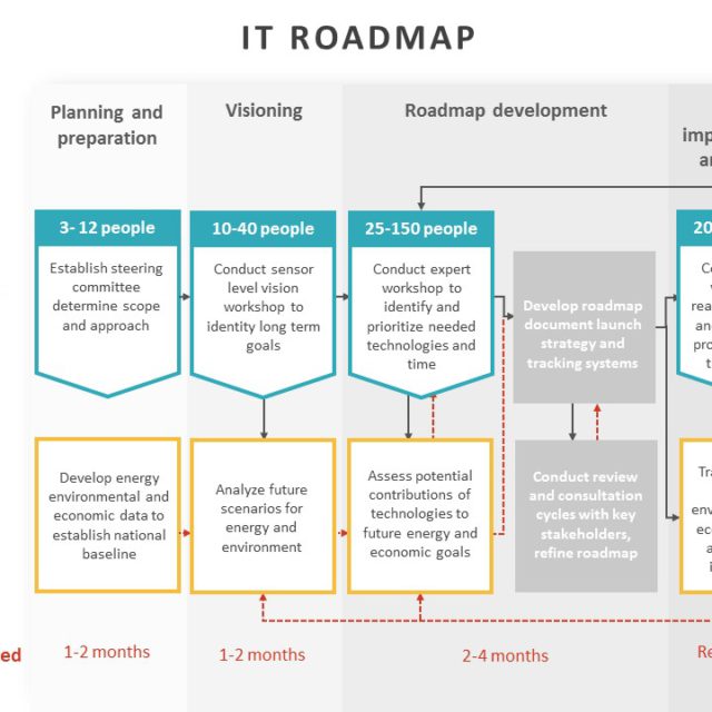 IT Roadmap 05 PowerPoint Template