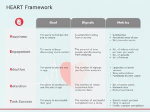 Google Heart Framework PowerPoint Template | SlideUpLift
