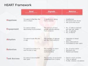 Google Heart Framework PowerPoint Template | SlideUpLift