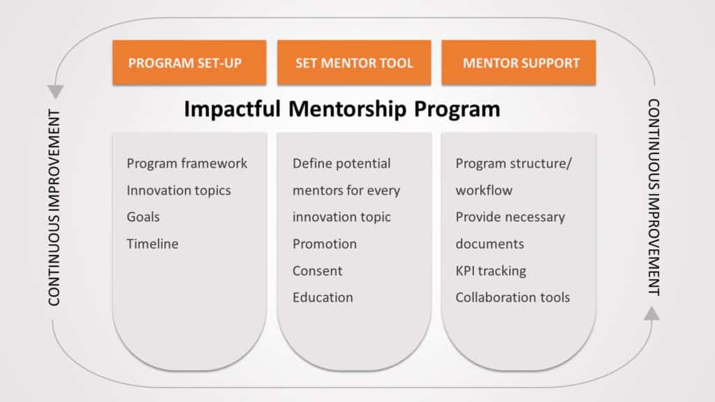 Editable Mentorship Templates For PowerPoint | SlideUpLift