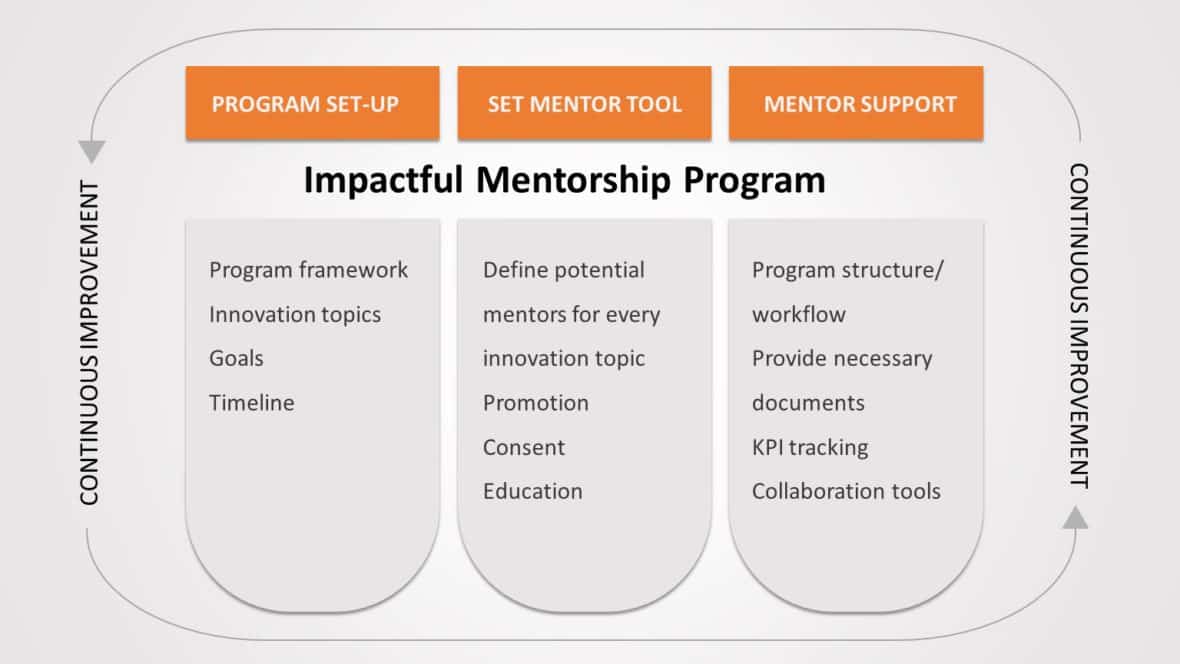 Editable Mentorship Templates For PowerPoint | SlideUpLift