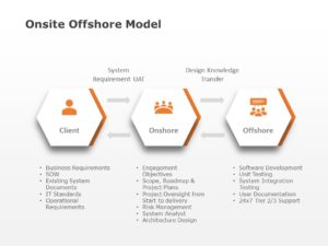 Editable Onsite Offshore Templates For PowerPoint | SlideUpLift