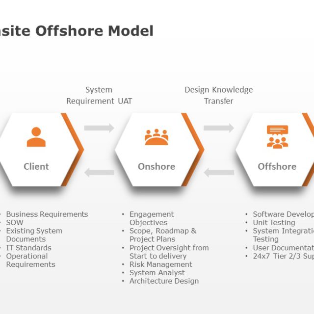 PESO Model PowerPoint Template | SlideUpLift PESO Model PowerPoint Template | SlideUpLift
