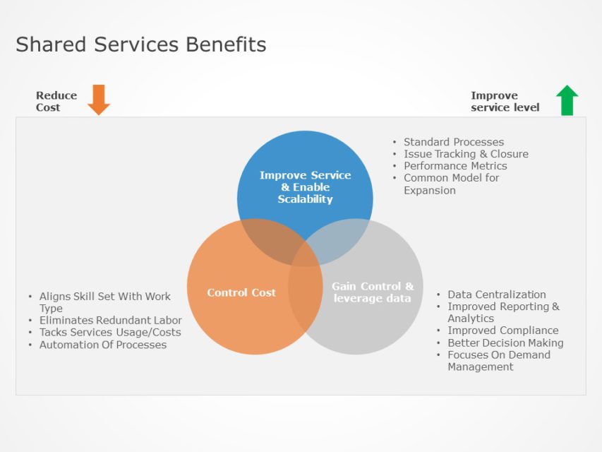 Shared Services Roadmap | Shared Processes Templates | SlideUpLift