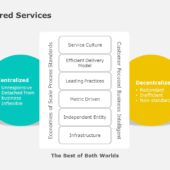Service Delivery Model 01 PowerPoint Template | SlideUpLift