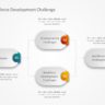 Waterfall Development PowerPoint Template | SlideUpLift