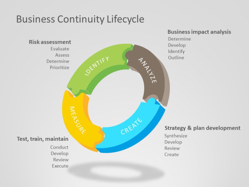 Business Continuity Plan PowerPoint Template | SlideUpLift
