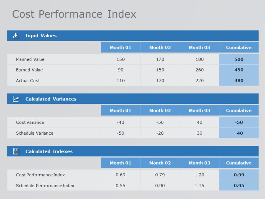 Cost Performance Index 02 PowerPoint Template | SlideUpLift