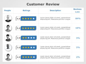 Customer Sales Review PowerPoint Template | SlideUpLift