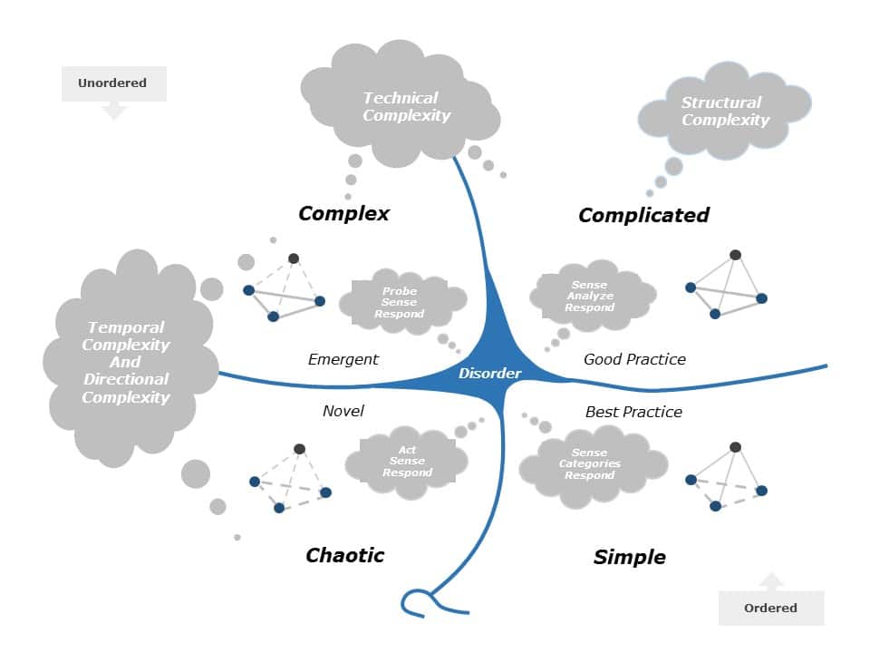 Cynefin Framework 01 Cynefin Framework Templates SlideUpLift