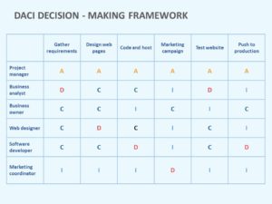 Editable DACI Templates for PowerPoint | SlideUpLift