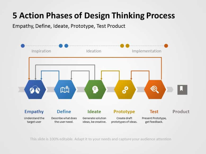Editable Design Thinking Templates For PowerPoint | SlideUpLift