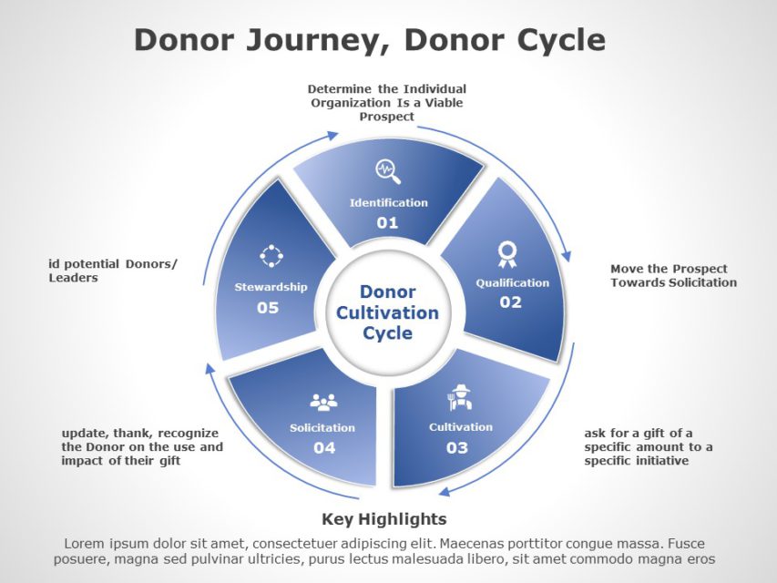 Donor Cycle 02 PowerPoint Template | SlideUpLift