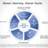 Donor Cycle 06 PowerPoint Template