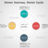 Donor Cycle 06 PowerPoint Template