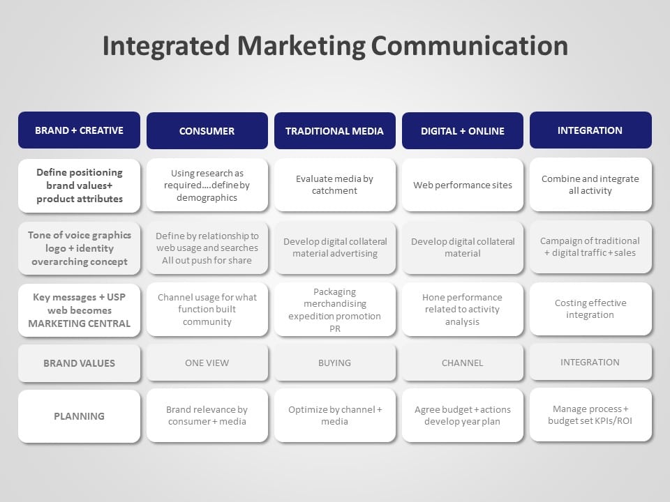Integrated Marketing Communication Plan PowerPoint Template SlideUpLift