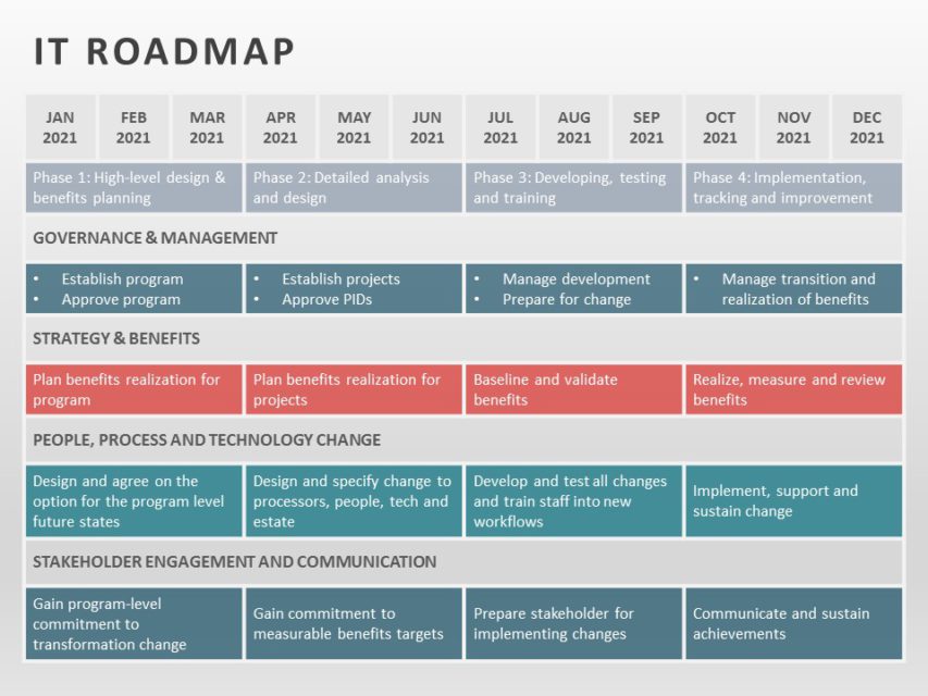 IT Roadmap 05 PowerPoint Template | SlideUpLift