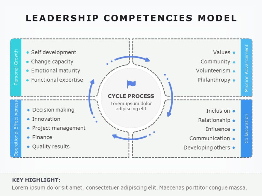 Leadership Competencies 01 | Leadership Competencies Templates ...