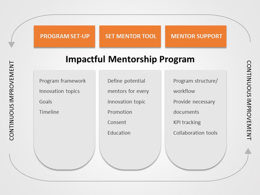 Editable Mentorship Templates For PowerPoint | SlideUpLift