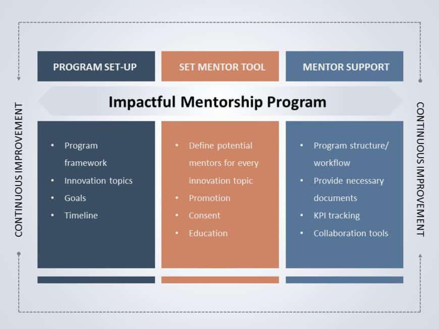 Editable Mentorship Templates For PowerPoint | SlideUpLift
