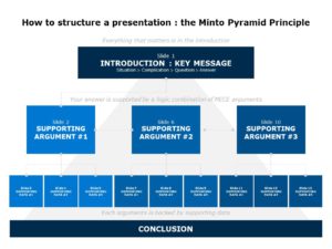 Editable Minto Pyramid Templates For PowerPoint | SlideUpLift