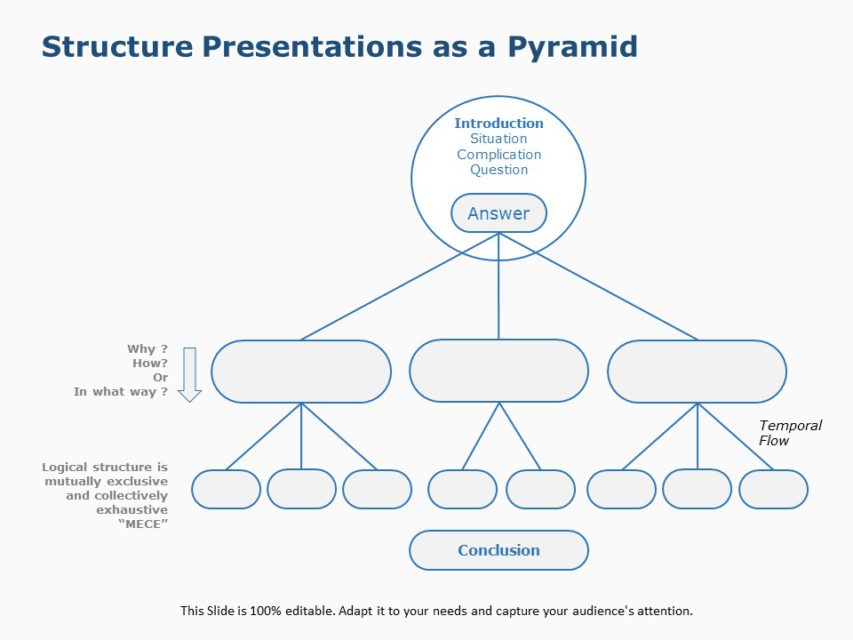 Editable Minto Pyramid Templates For PowerPoint | SlideUpLift