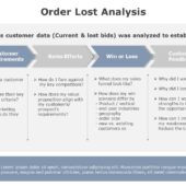 Order Lost Analysis Dashboard PowerPoint Template