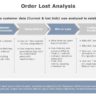 Order Lost Analysis Dashboard PowerPoint Template