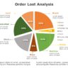 Order Lost Analysis Dashboard PowerPoint Template