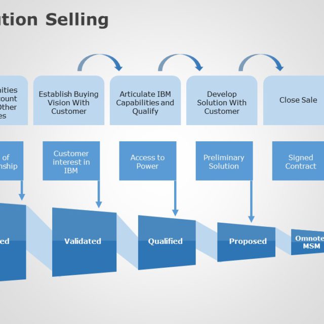 Solution Selling 04 | solution selling Templates | SlideUpLift