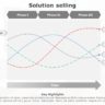 Solution Selling 02 | solution selling Templates | SlideUpLift