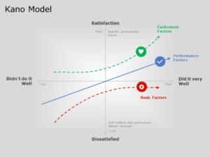 Editable Kano Model Templates For PowerPoint | SlideUpLift