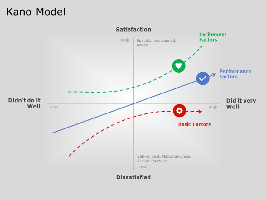 Editable Kano Model Templates For PowerPoint | SlideUpLift