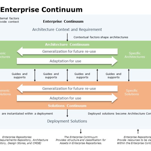 Enterprise Architecture TOGAF PowerPoint Template