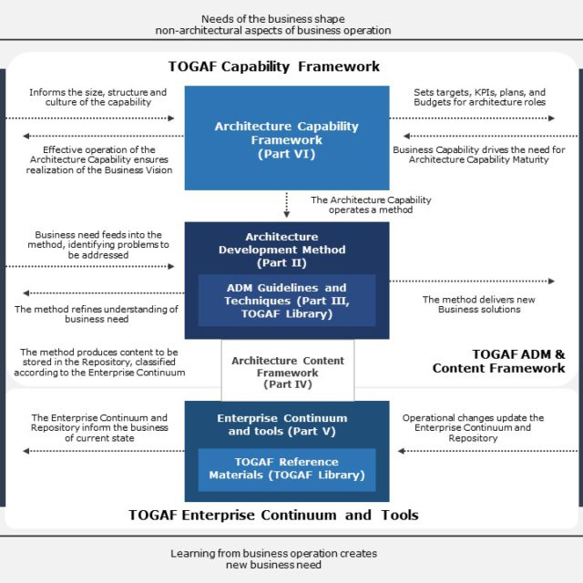 Enterprise Architecture TOGAF PowerPoint Template