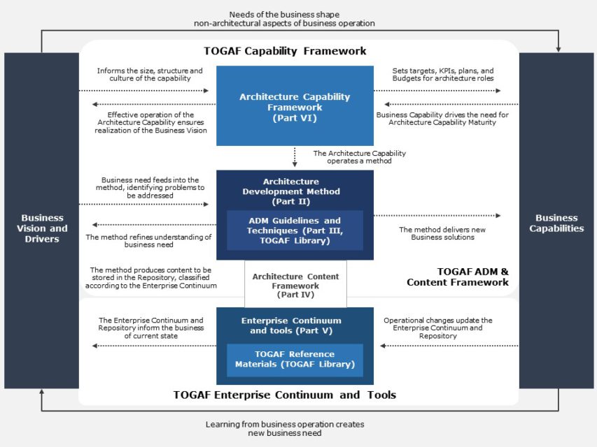 Editable Togaf PowerPoint Templates & Slides | SlideUpLift