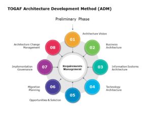 Editable Togaf PowerPoint Templates & Slides | SlideUpLift