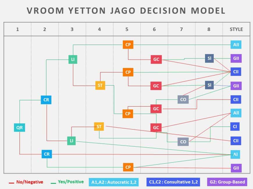 Top vroom yetton model PowerPoint Templates | vroom yetton model PPT ...