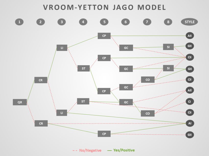 Editable Vroom Yetton Decision Model PowerPoint Templates & Slides ...