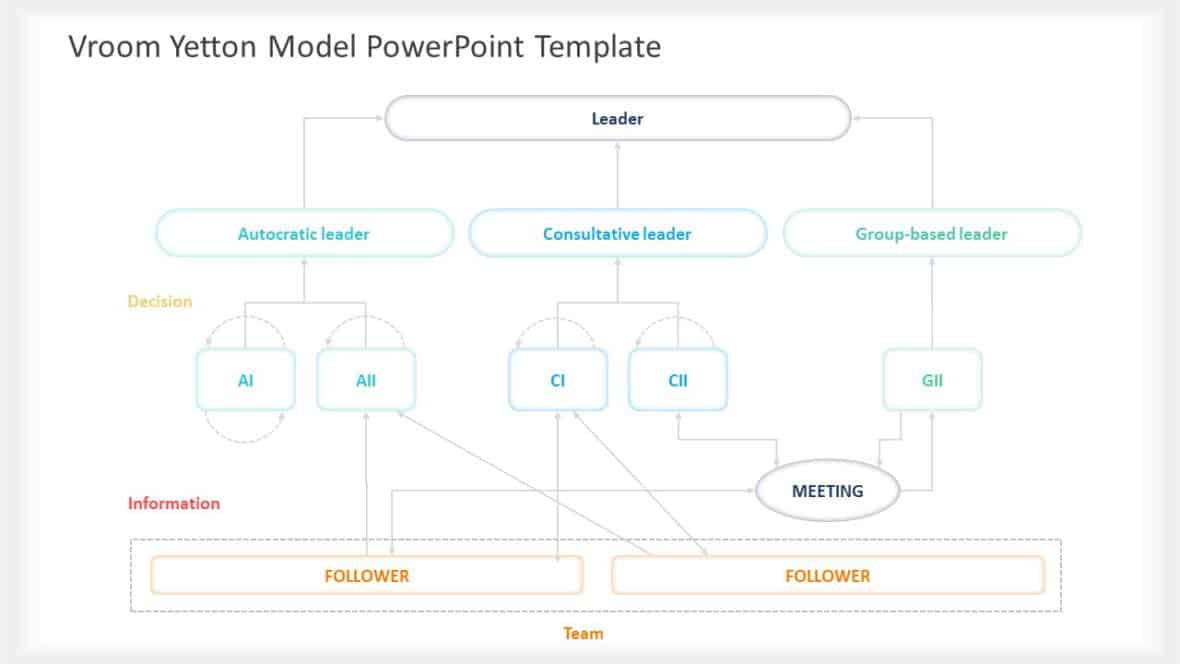 Editable Vroom Yetton Decision Model PowerPoint Templates & Slides ...