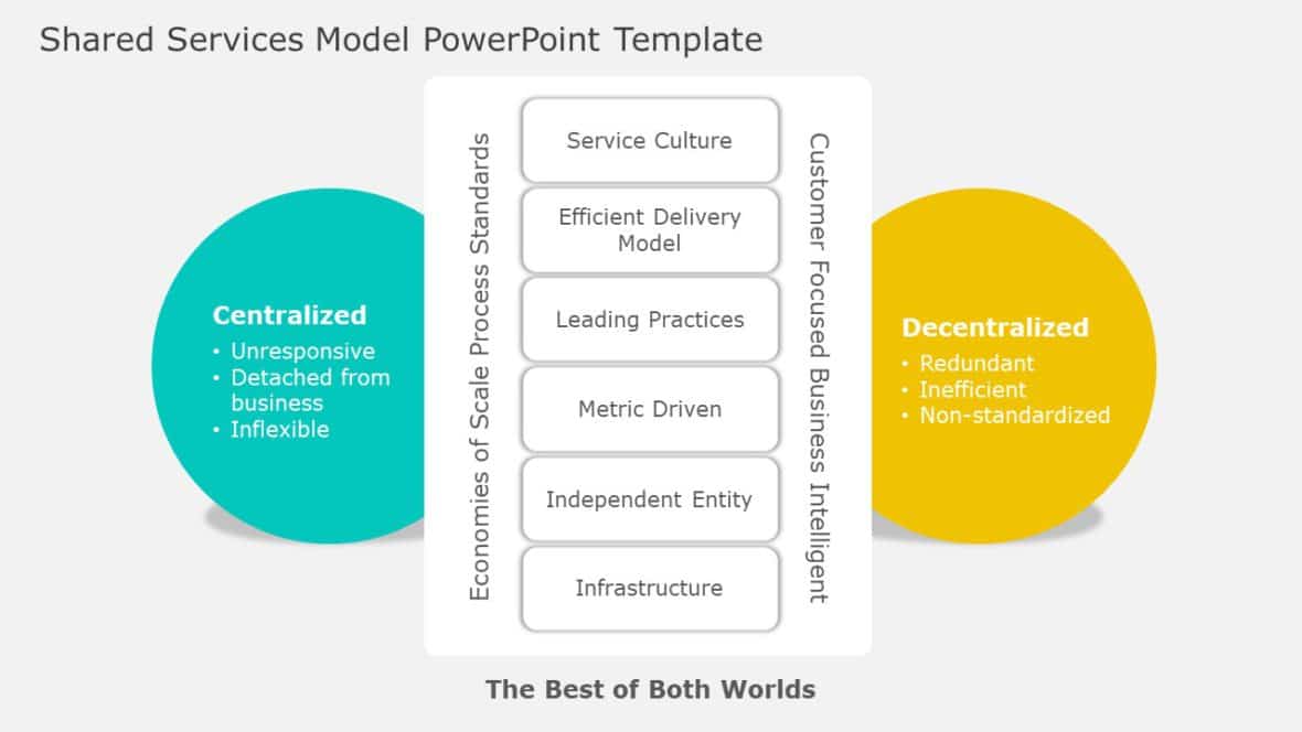 Editable Operating Model Templates For PowerPoint | SlideUpLift